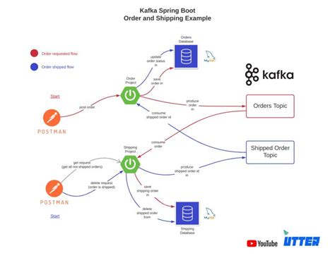 mahmoud hesham on linkedin kafka springboot springframework