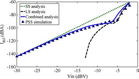 Results Of Ss Analysis Ls Analysis Combined Analysis And Pss Download Scientific Diagram