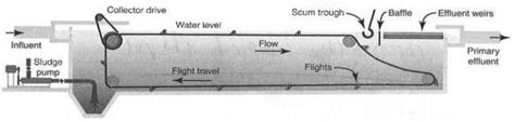 Longitudinal Section Of A Rectangular Primary Clarifier Settled Solids Download Scientific