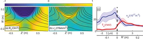 Example Of Experimental Data Plots A And B Show The Data From The