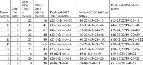 Linear Extrapolation Calculation To Measure River Shift At Lc2 Download Scientific Diagram