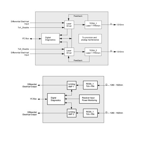 Transwan 3G SDI Video SFP CWDM Dual Transmitter