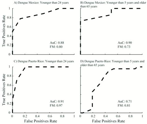 Performance Of Model To Predict Dengue Fever Outbreak Occurrences
