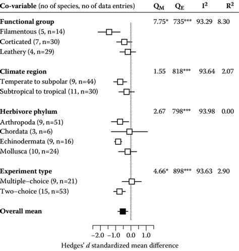 Forest Plot Of The Estimated Effect Sizes Hedges D Standardized Mean Download Scientific