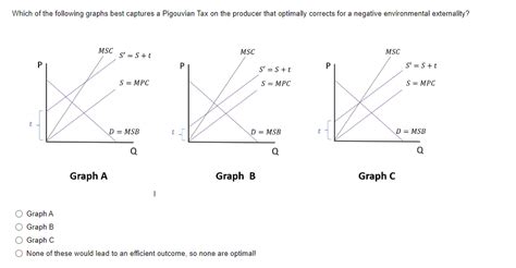 Solved Which Of The Following Graphs Best Captures A