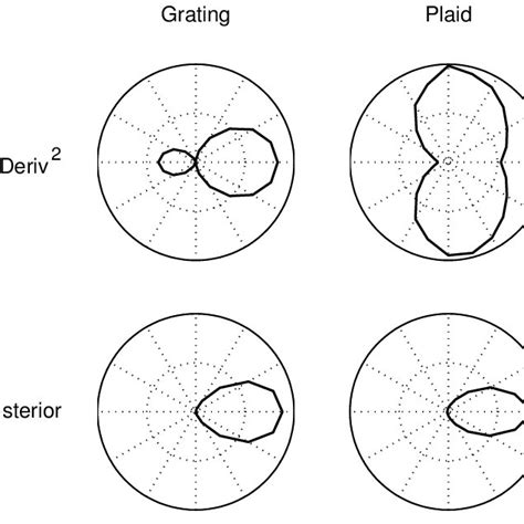 Direction Tuning Curves For Model Components Upper Left Model V1 Download Scientific Diagram