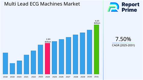 Multi Lead Ecg Machines Market Size Growth Forecast Till 2031