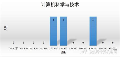 四川大学24计算机考研上岸指南 知乎
