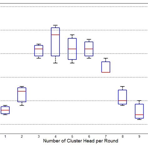 Pdf Simulation And Analysis Of Leach For Wireless Sensor Networks In