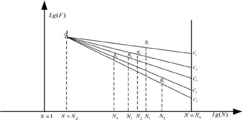 Relation Between Stress And Life In Couple Log Coordinate Download Scientific Diagram