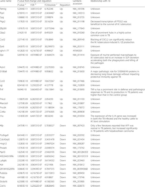 Top 20 De Genes Between Control And M Vaccae Groups Download Scientific Diagram