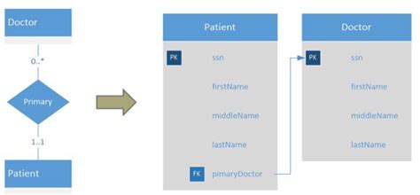 an introduction to big data relational database — james le