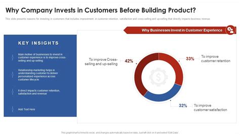 Formulating Product Development Action Plan To Enhance Client Experience Why Company Invests In