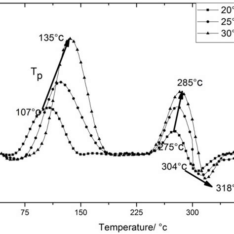 dta curves of al 3wt cu alloy heated at different heating rates
