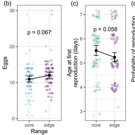 Means And 95 Confidence Intervals Of The Life‐history Traits Of Female