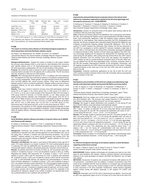 Pdf P1400inadvertently Achieved Bidirectional Conduction Block Of The Lateral Mitral Isthmus
