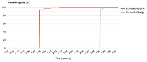 Incremental Static Regeneration With Nextjs Combines Performance With Accuracy