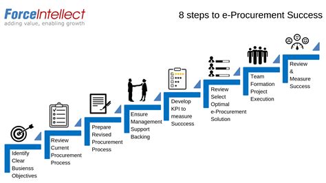 Procurement Process Erp