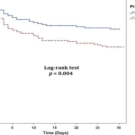 Prediction Of 30 Day Mortality In Patients With Sepsis And Septic