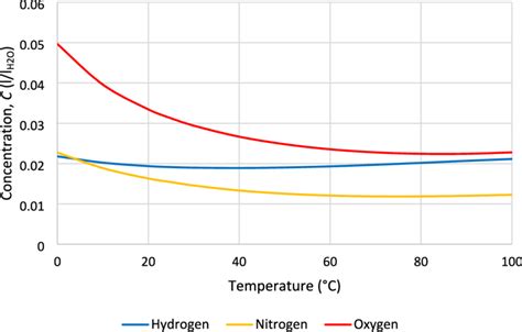 Saturation Concentration Of Hydrogen Nitrogen And Oxygen In Water As A Download Scientific