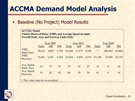 Ppt Project Prioritization Using Paramics Microsimulation A Case