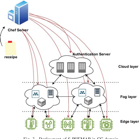 Figure 1 From Ensuring End To End Security In Computing Continuum Exploiting Physical Unclonable