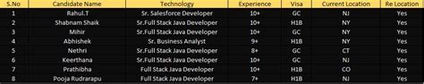 javadeveloper fullstackdeveloper salesforcedeveloper… nari reddy