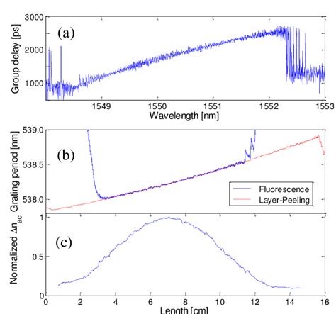 Characterization Results Of A Quadratic Chirped Grating A Group Download Scientific Diagram