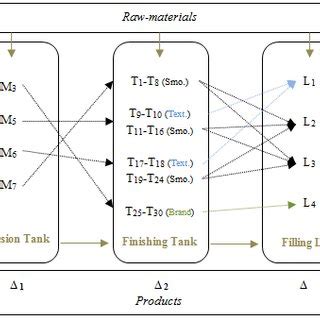 Production Process Layout Download Scientific Diagram