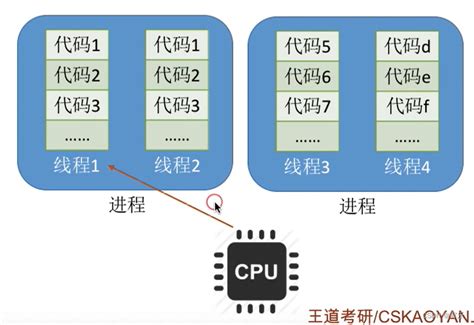 2 1 5 线程概念和多线程模型 传统进程串行 csdn博客
