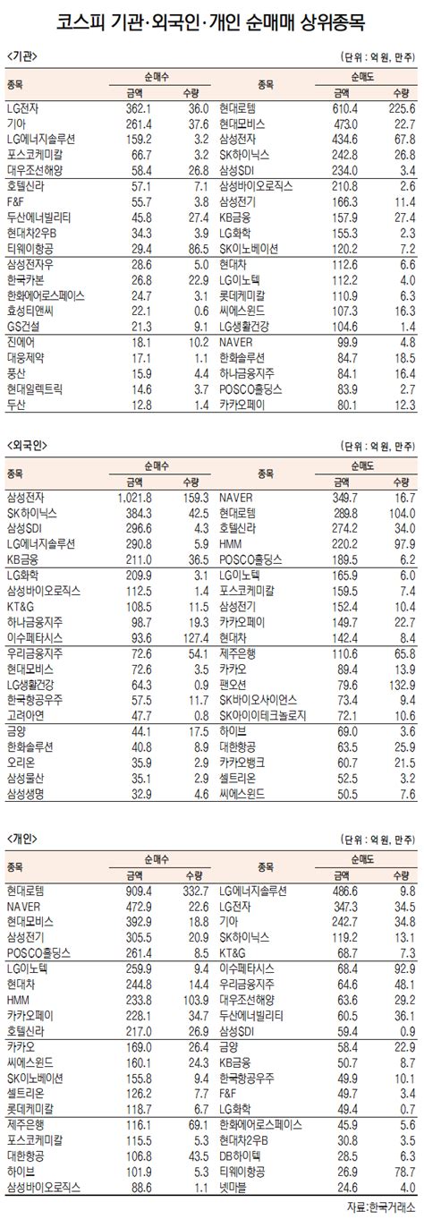 데이터로 보는 증시 Lg전자 ·삼성전자 기관·외국인 코스피 순매수 1위1월 30일 최종치 네이트 뉴스