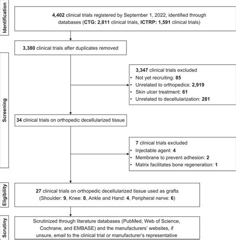 A Survey On The Usage Of Decellularized Tissues In Orthopaedic Clinical