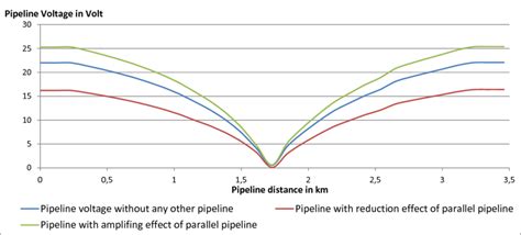 Pipeline Voltage With A Second Parallel Pipeline Download Scientific