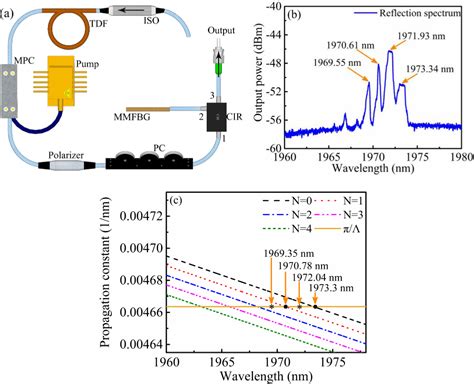 Figure 1 From Twelve Wavelength Switchable Thulium Doped Fiber Laser With A Multimode Fiber