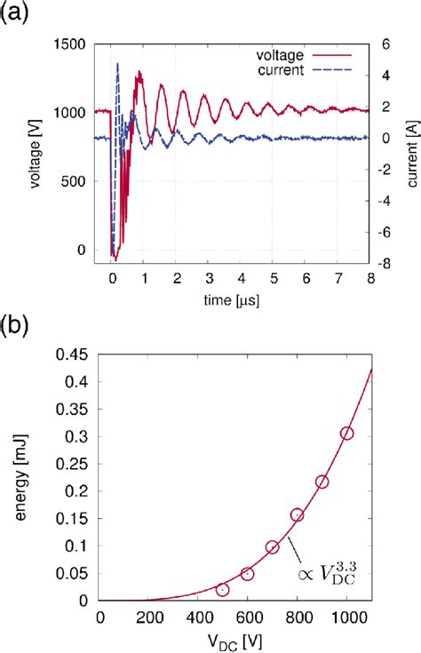 A Time Histories Of The Applied Voltage Solid Line And Current