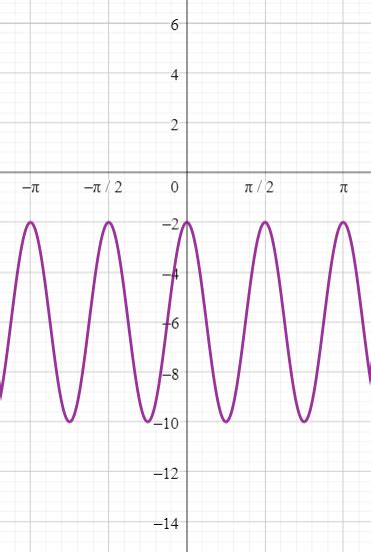 Graphing Multiple Transformations Of A Cos X Function Practice Algebra Practice Problems