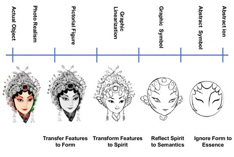 The Process Of Simplification And Comparison In The Levels Of Download Scientific Diagram