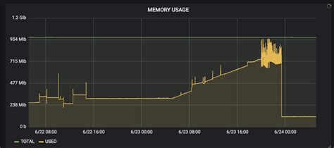 Continuous Memory Leak · Issue 4843 · Celerycelery · Github