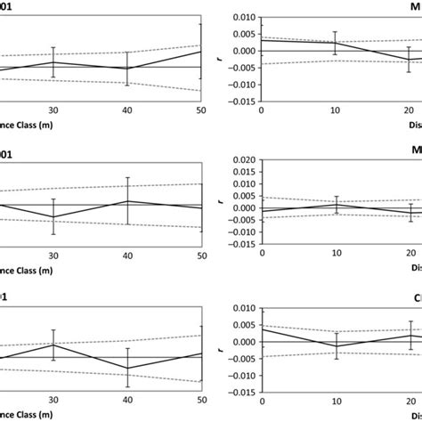 Small‐scale Spatial Autocorrelations Correlation Coefficients Between Download Scientific