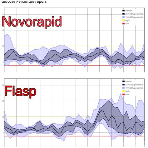 Graphical Review Fiasp Diabettech Diabetes And Technology
