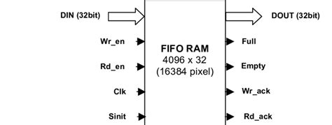 14 Schema A Blocchi Della Single Port Ram Interna Allfpga