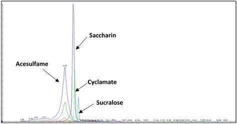 Total Ion Chromatograms Of The Artificial Sweetener Target Analytes And