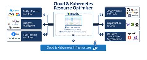 Resource Optimization Using Guardrails Densify