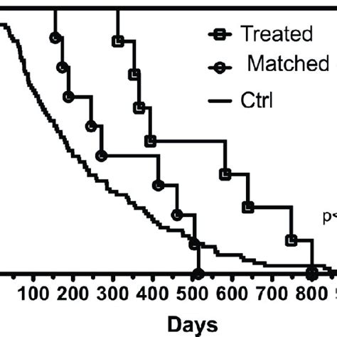 Kaplan Maier Graph Showing Overall Survival Of Immunized Matched And