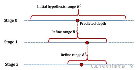 【论文简述】epp Mvsnet Epipolar Assembling Based Depth Prediction For Multi View Stereo（iccv 2021） Csdn博客