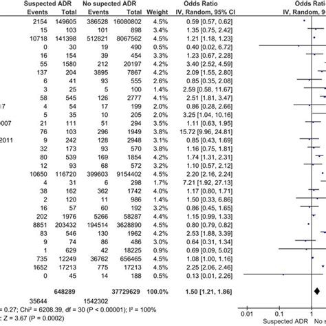 Meta Analytic Summary Of The Odds Ratio Of All Cause Mortality Through Download Scientific