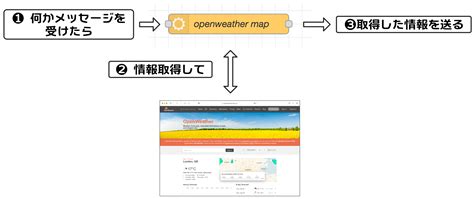 第 回 OpenWeatherMapノード ツールラボ