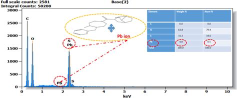 The Image Presents The Edx Of The Organic Adsorbent Polymeric Resin Download Scientific Diagram