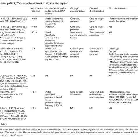 Development Of Tracheal Grafts By “chemical Treatments Physical Download Scientific Diagram