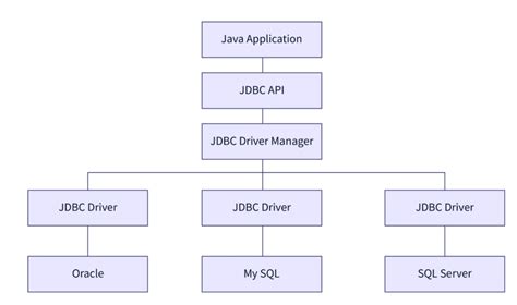 Unlocking The Power Of Jdbc A Comprehensive Guide To Java Database
